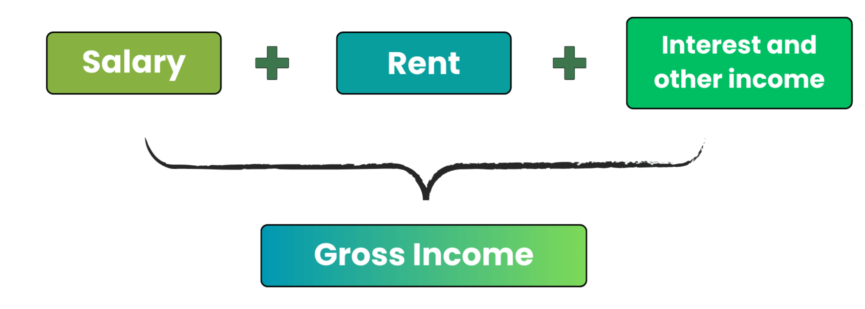 What Is Gross Salary and How to Calculate It? - Debut