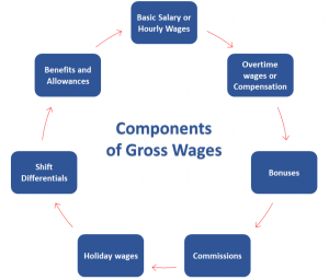 What Is Gross Salary and How to Calculate It? - Debut
