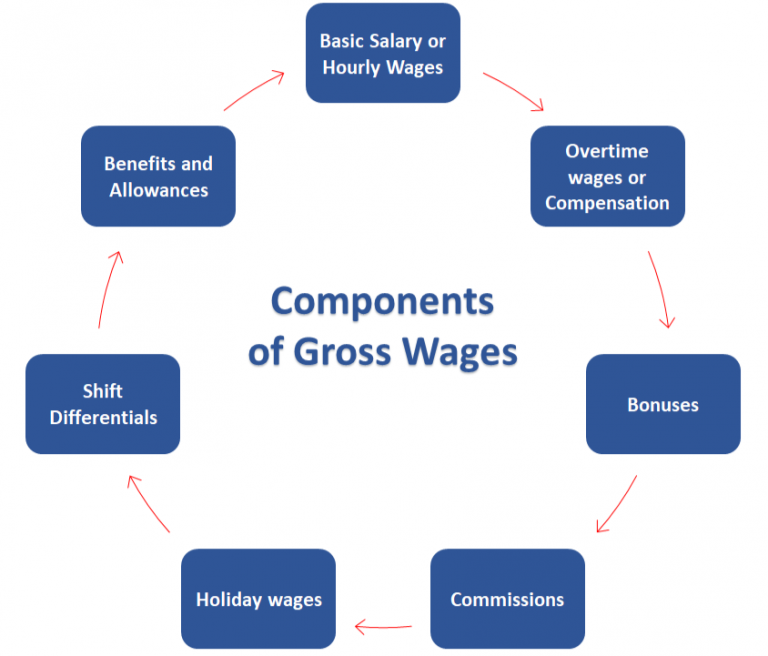 What Is Gross Salary and How to Calculate It? - Debut